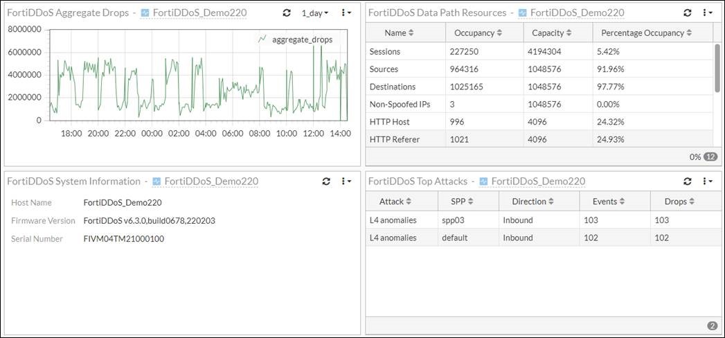 Appendix G: Security Fabric Integration | FortiDDoS-F 6.5.0