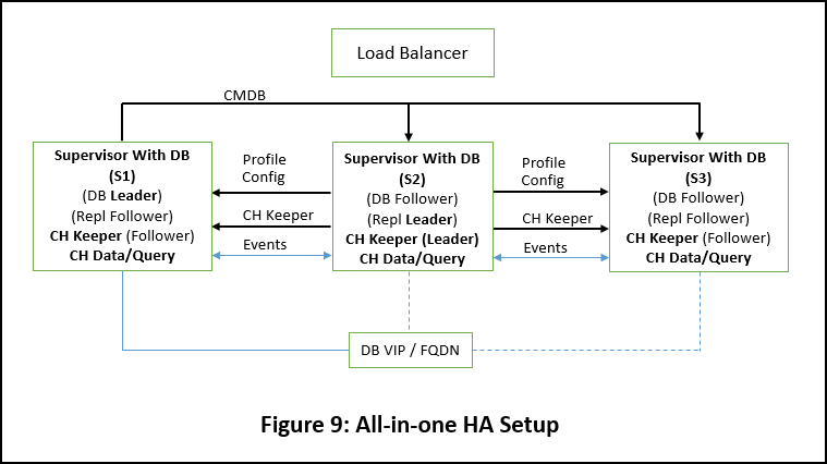 High Availability Operations | FortiSIEM 7.4.0 | Fortinet Document Library