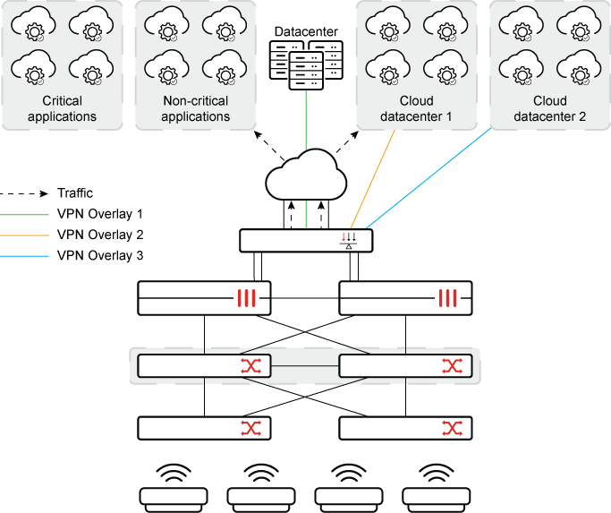 Scenario 2: medium standalone SD-Branch with FortiSwitch and FortiAP ...