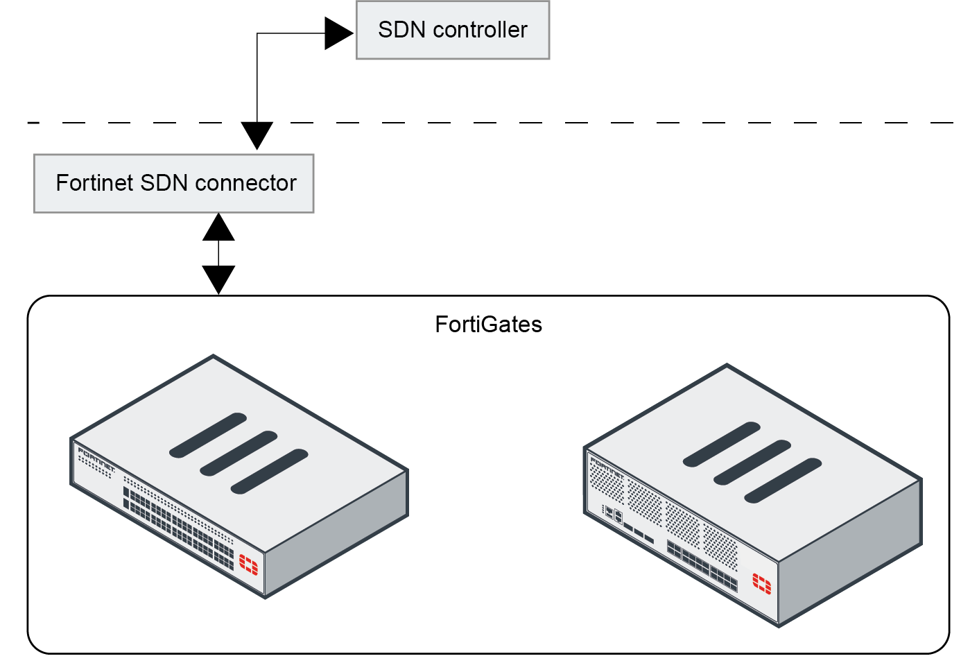 SDN Connector | FortiGate Private Cloud 5.6.3 | Fortinet Documentation ...