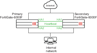 Introduction to FortiGate-6000 FGCP HA | FortiGate / FortiOS 7.4.0