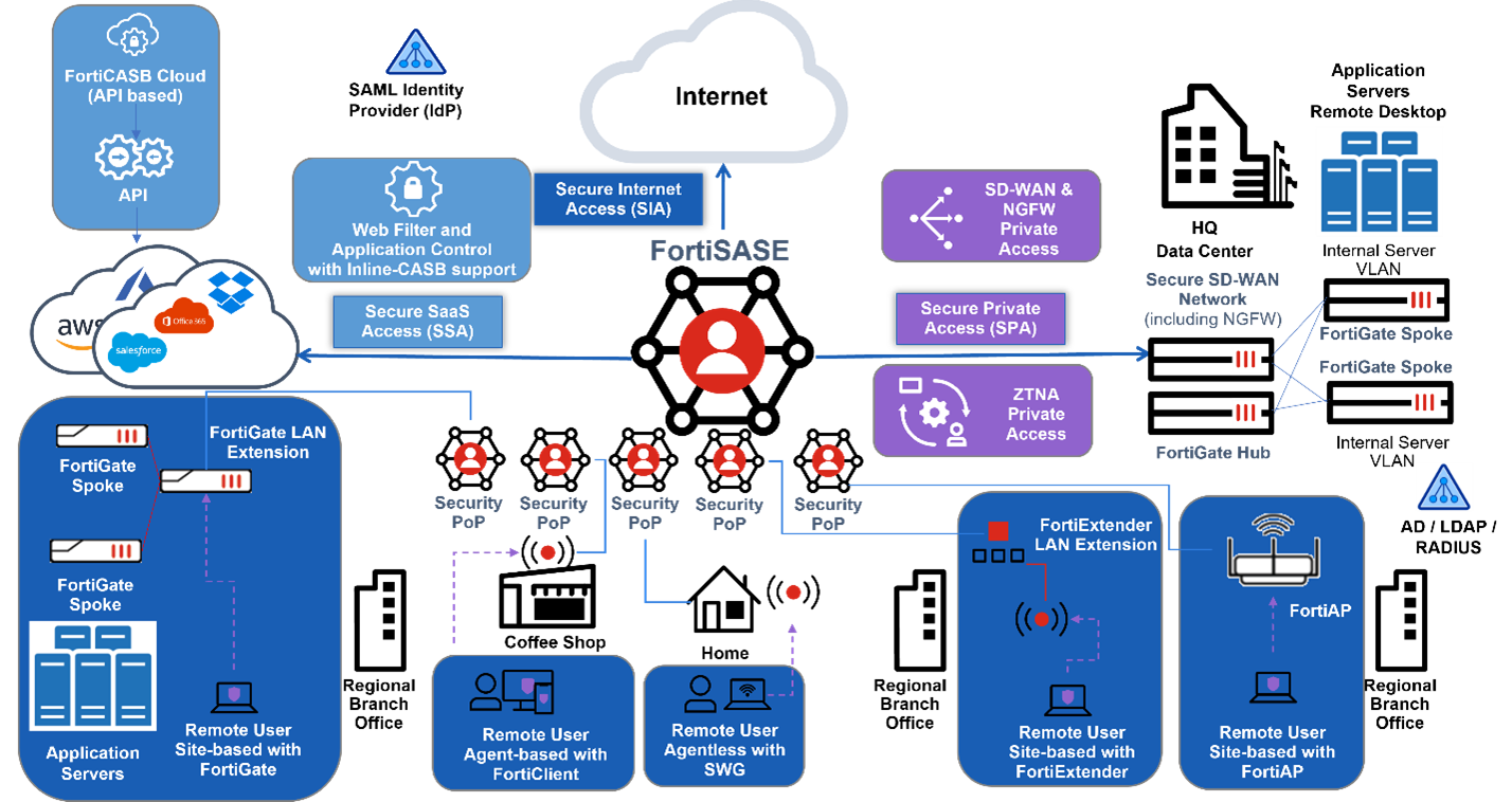 Common FortiSASE use cases | FortiSASE | Fortinet Document Library