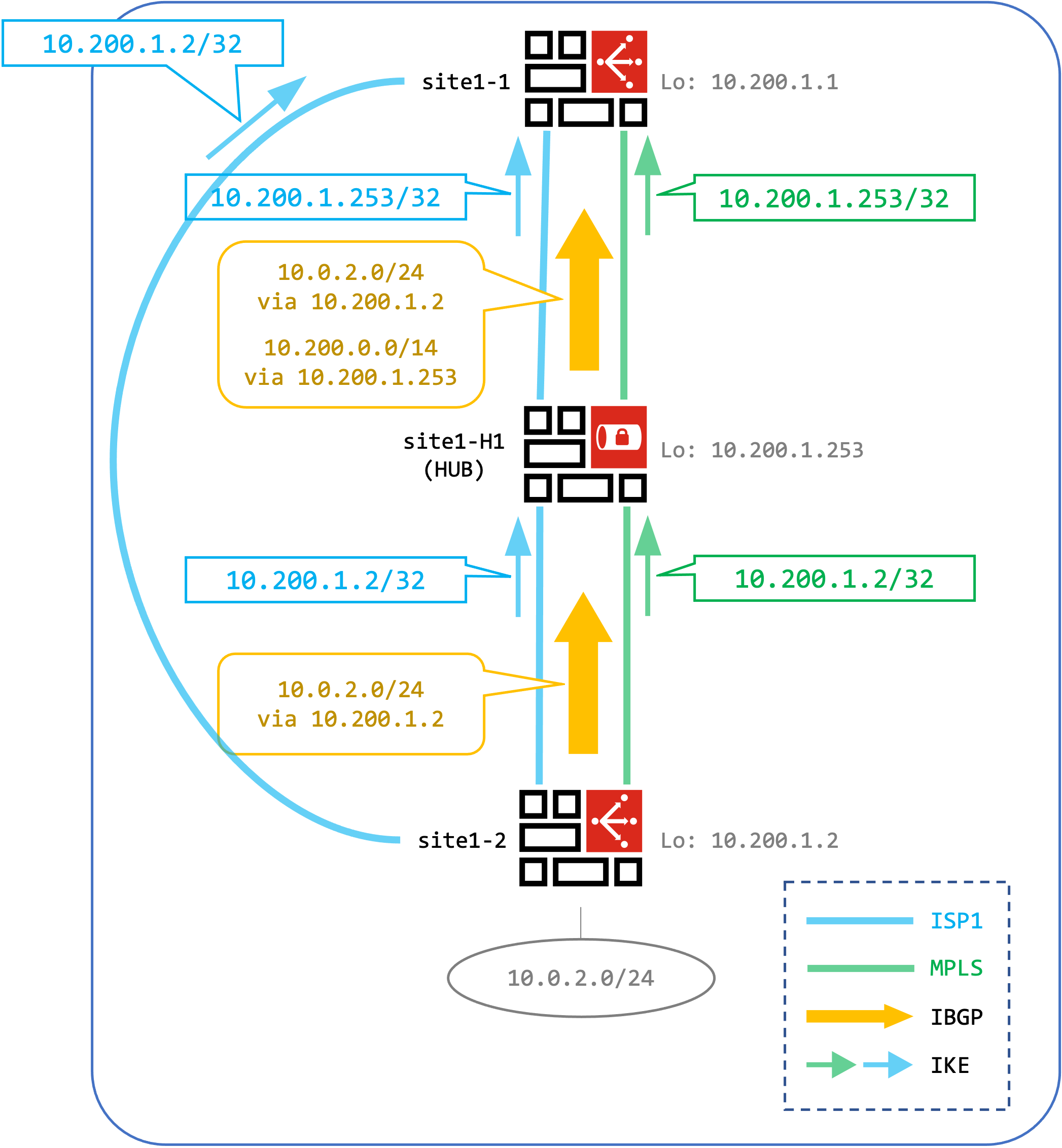ADVPN support with BGP RR | FortiGate / FortiOS 7.6.0 | Fortinet Document Library