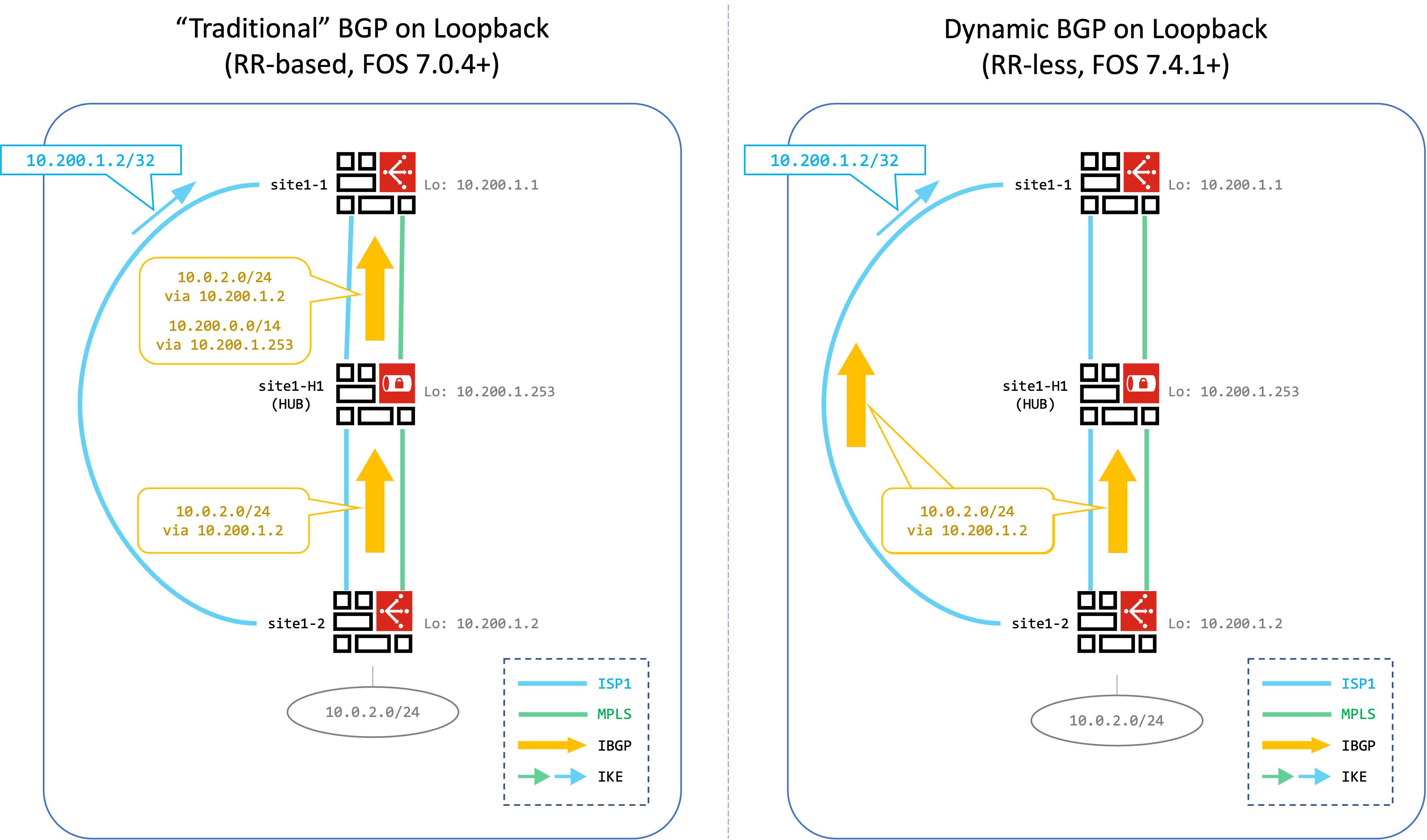 Choosing ADVPN support method | FortiGate / FortiOS 7.6.0 | Fortinet ...