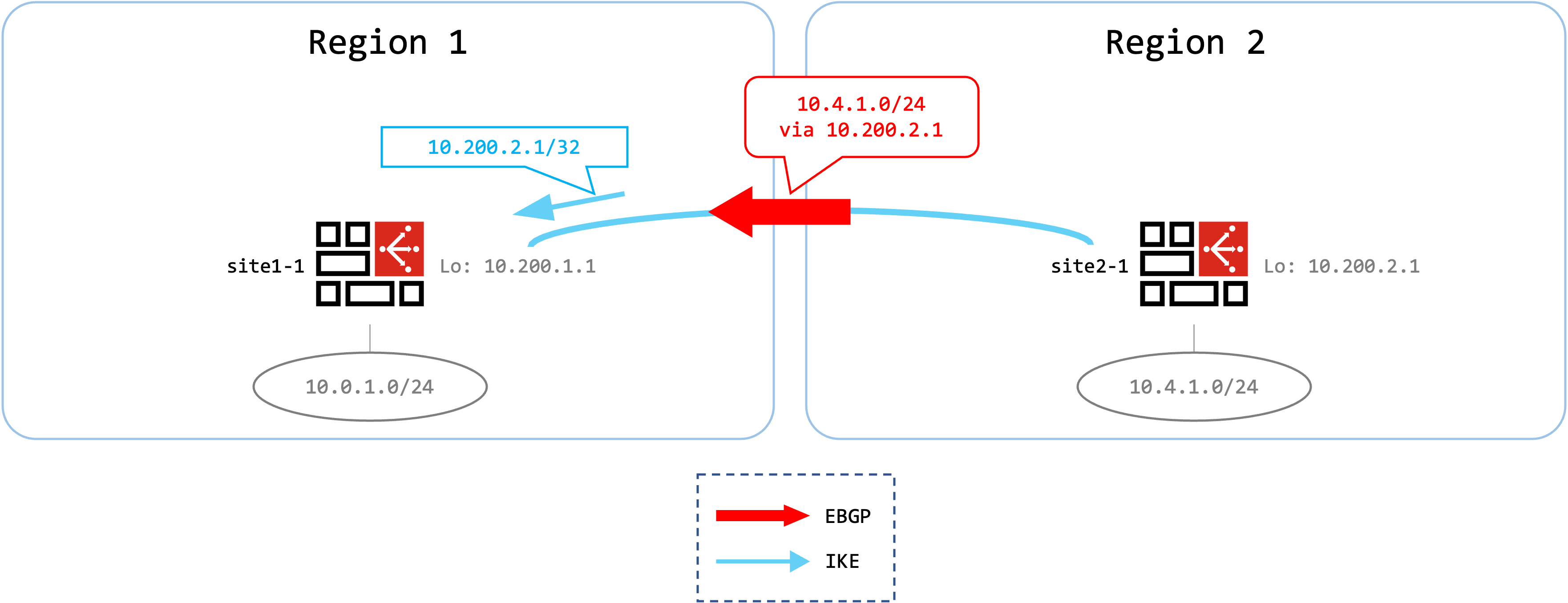 Multi-regional deployment | FortiGate / FortiOS 7.6.0 | Fortinet Document Library