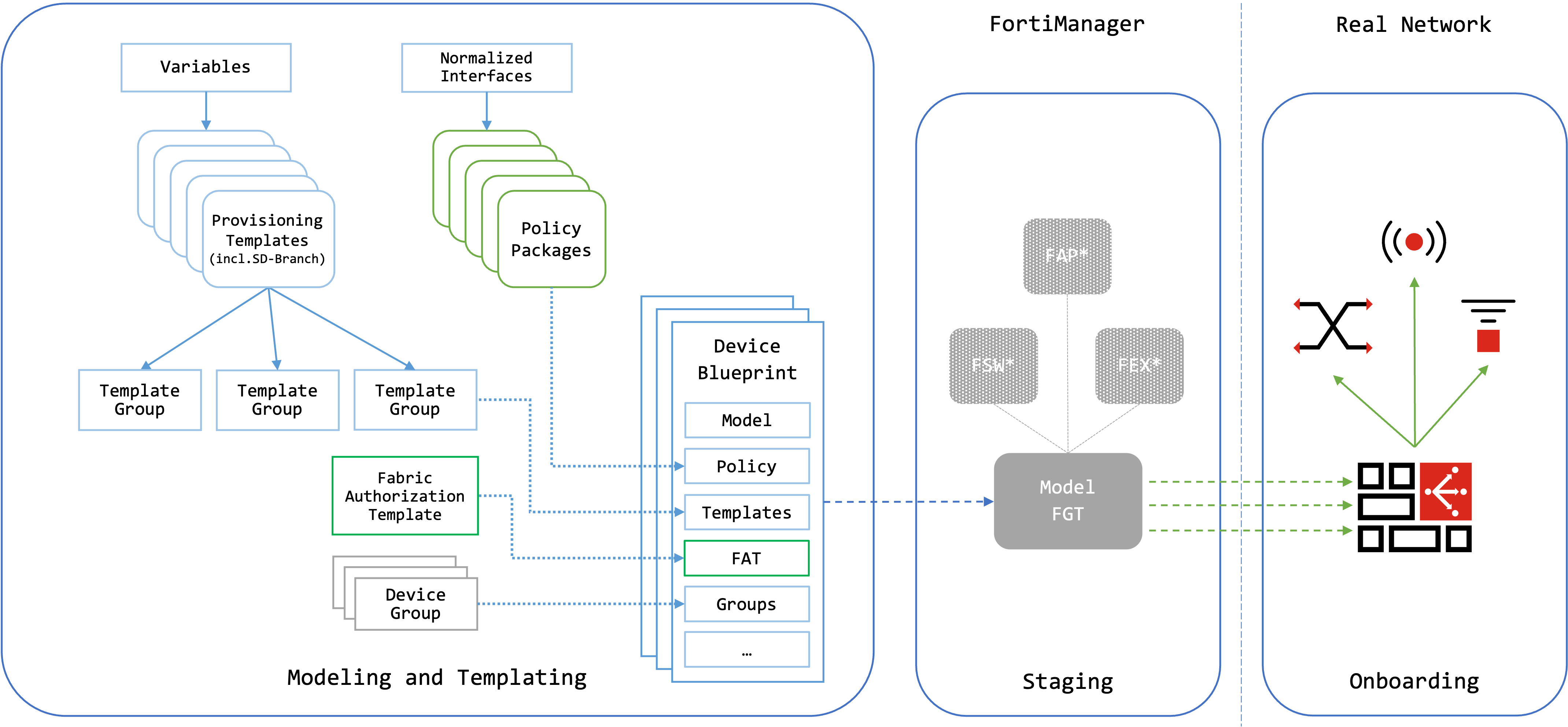 SD-Branch provisioning | FortiGate / FortiOS 7.6.0 | Fortinet Document ...