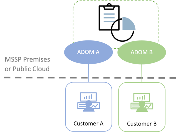 Blueprint 1: MSSP premises / public cloud, multitenant with direct ...