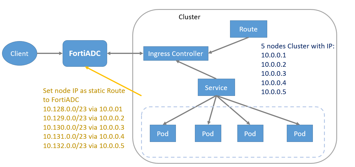 Installation in Static Route Mode | FortiADC 7.6.0 | Fortinet Document ...