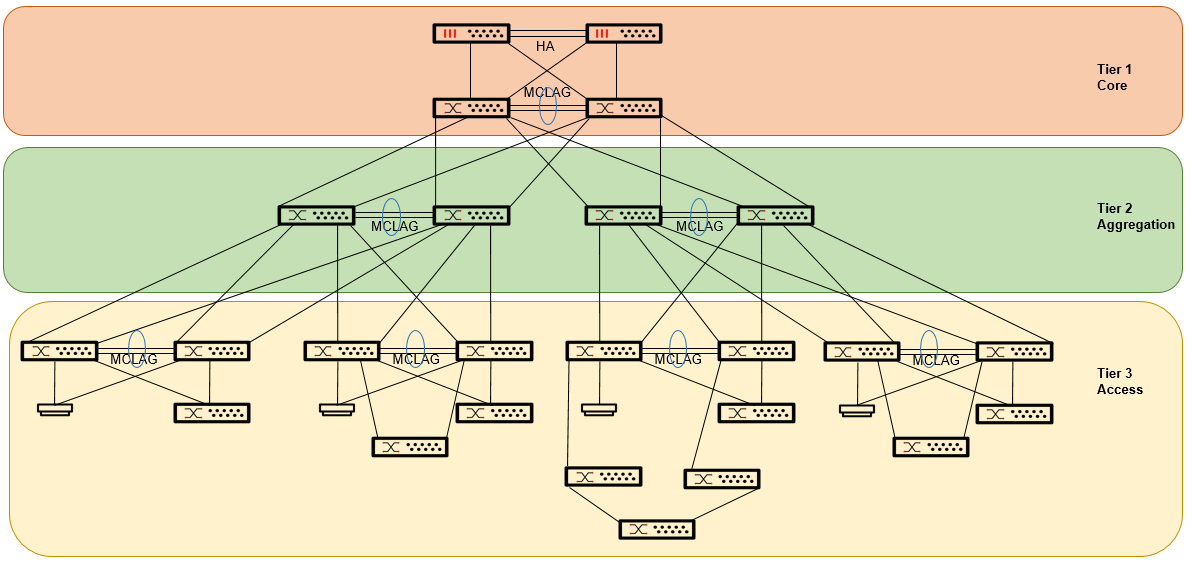 Reference architectures | FortiSwitch 7.2.3 | Fortinet Document Library