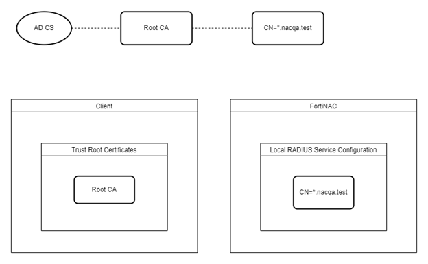 Microsoft Entra ID Authentication using Certificate | FortiNAC-F 7.6.3 ...