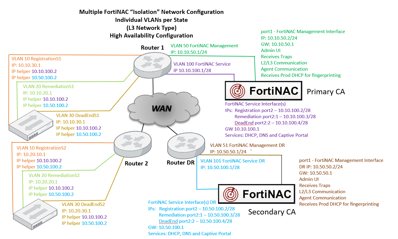 Layer 3 | FortiNAC-F 7.6.0 | Fortinet Document Library