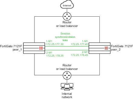 Example FortiGate-7000F FGSP configuration using 1-M1 and 2-M1 interfaces | FortiGate-7000 6.4. ...