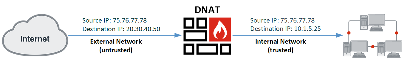 Destination Network Address Translation (DNAT) | FortiExtender 7.6.2 ...