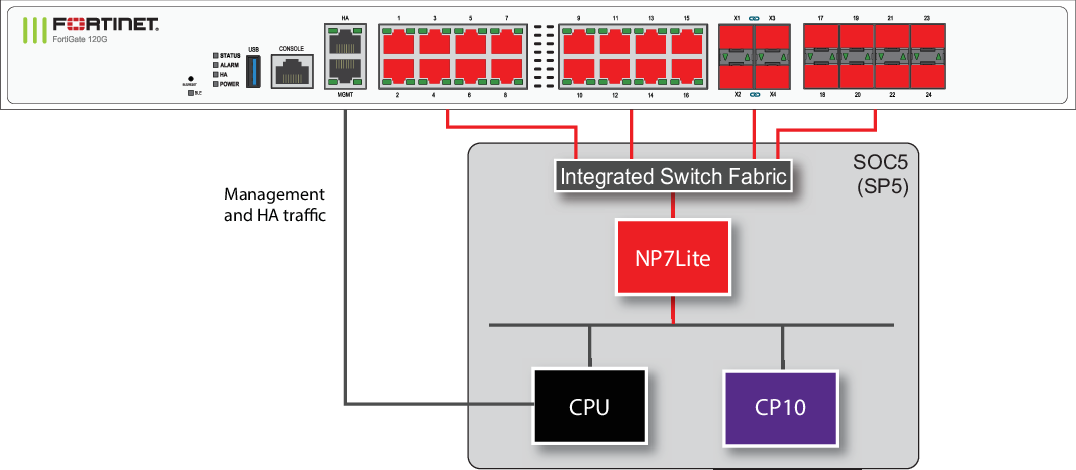 FortiGate 120G and 121G fast path architecture | FortiGate / FortiOS 7. ...