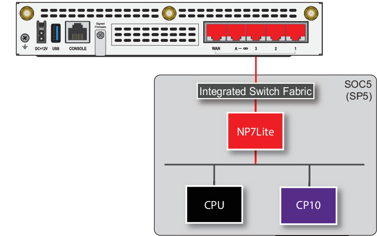 FortiGate 50G and 51G fast path architecture | FortiGate / FortiOS 7.4. ...