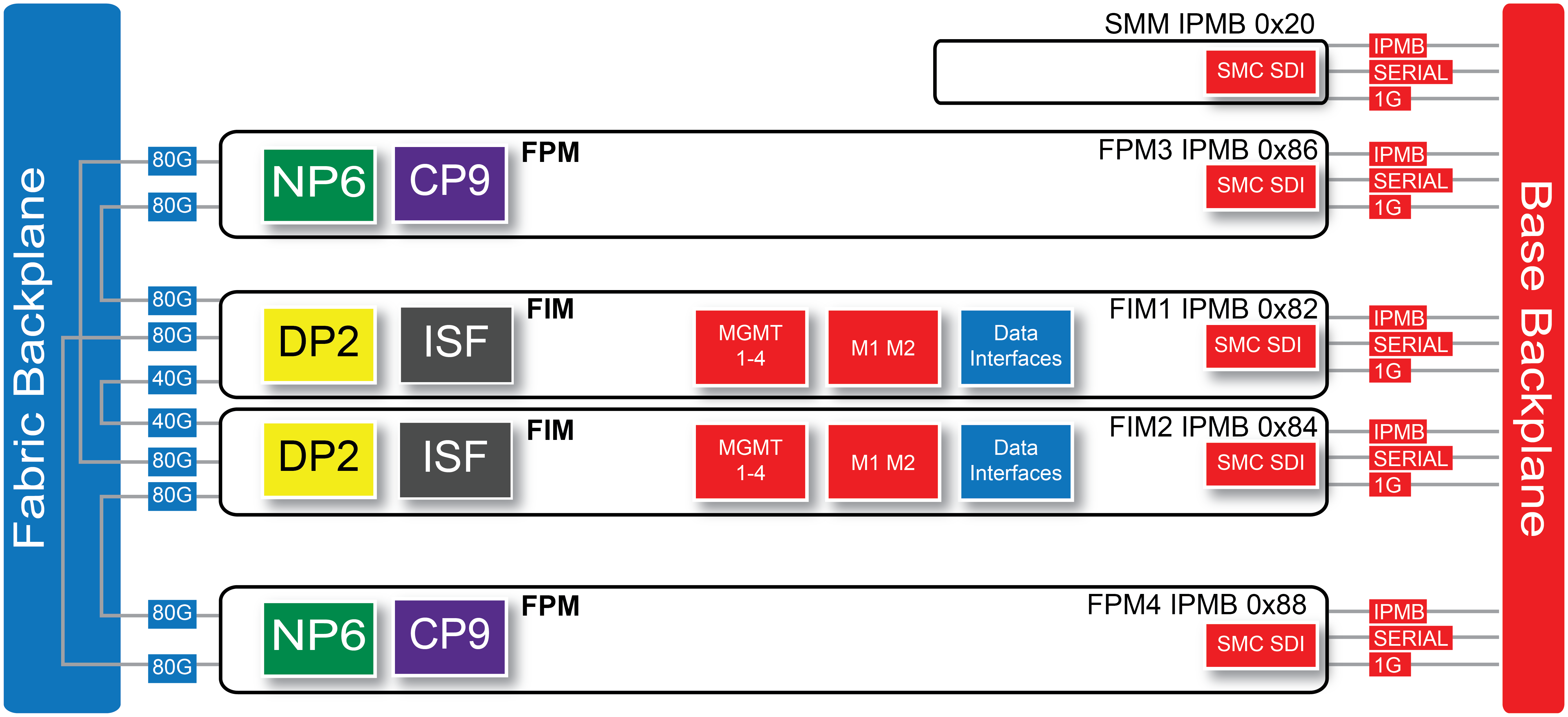 FortiGate-7040E fast path architecture | FortiGate / FortiOS 7.4.8 ...