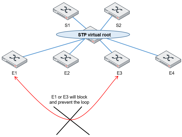 VXLAN interfaces | FortiSwitch 7.4.3 | Fortinet Document Library