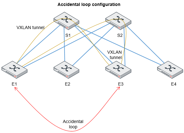 VXLAN interfaces | FortiSwitch 7.4.3 | Fortinet Document Library