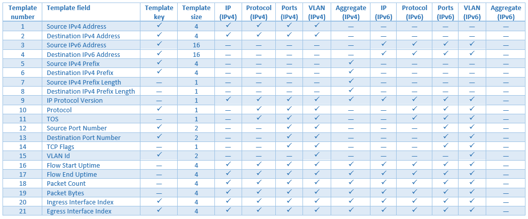 Flow export | FortiSwitch 7.4.3 | Fortinet Document Library