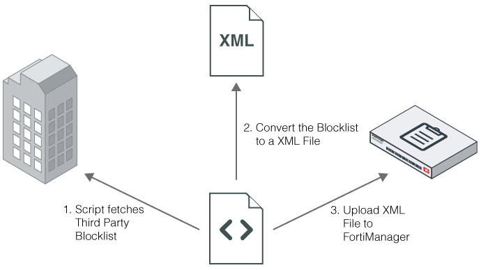 Creating a third party blocklist provider workflow | FortiManager 7.6.0 ...