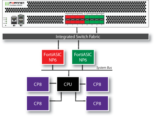 FortiGate 3000D fast path architecture | FortiGate / FortiOS 6.4.16 ...