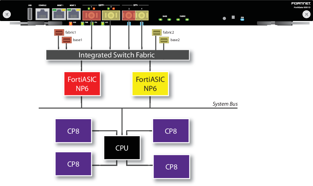 FortiGate-5001D fast path architecture | FortiGate / FortiOS 6.4.16 ...