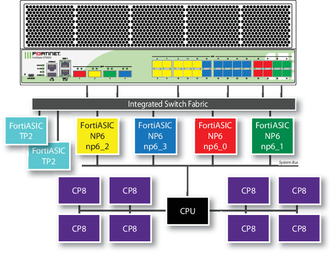 FortiGate 3700DX fast path architecture | FortiGate / FortiOS 6.4.16 ...