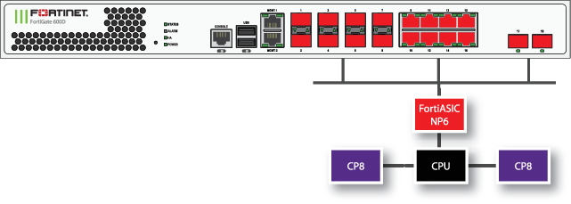 FortiGate 600D fast path architecture | FortiGate / FortiOS 6.4.16 ...