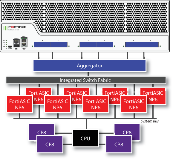 FortiGate 3810D fast path architecture | FortiGate / FortiOS 6.4.16 ...