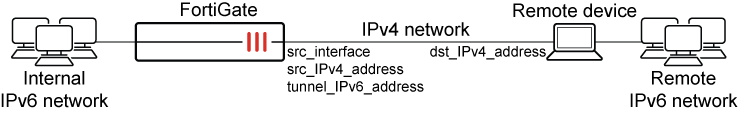 IPv6 tunneling | FortiGate / FortiOS 7.4.6 | Fortinet Document Library