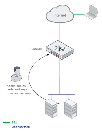 SSL offloading | FortiADC 7.2.5 | Fortinet Document Library