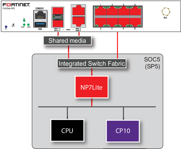 FortiGate 90G and 91G fast path architecture | FortiGate / FortiOS 7.4. ...