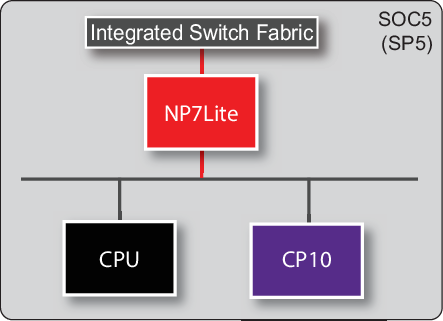 NP7Lite processors | FortiGate / FortiOS 7.4.5 | Fortinet Document Library