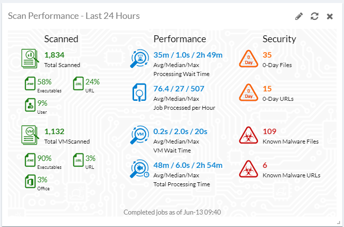 Scan Performance (widget) | FortiSandbox 5.0.1 | Fortinet Document Library