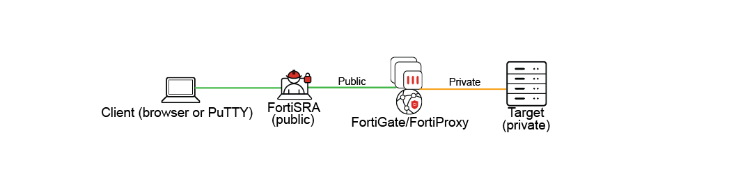 Creating a gateway on the FortiSRA CLI | FortiSRA 1.4.0 | Fortinet ...