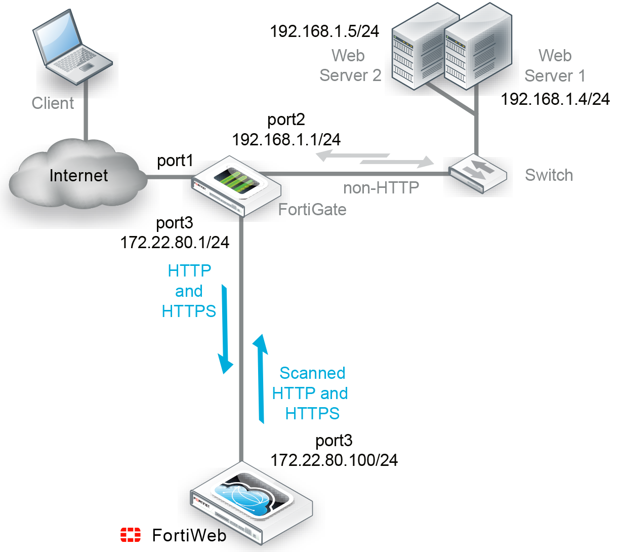 Planning the network topology | FortiWeb 7.4.8 | Fortinet Document Library