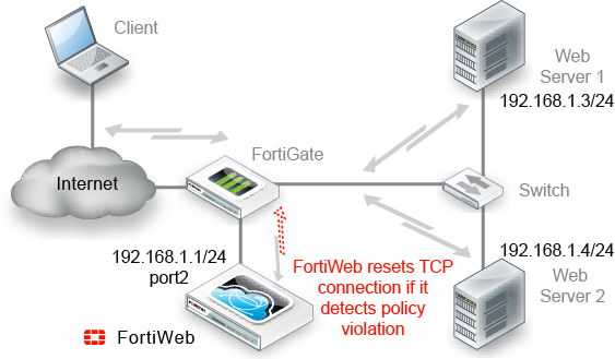 Planning the network topology | FortiWeb 7.4.8 | Fortinet Document Library