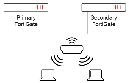 FortiGate WiFi controller 1+1 fast failover example | FortiAP ...