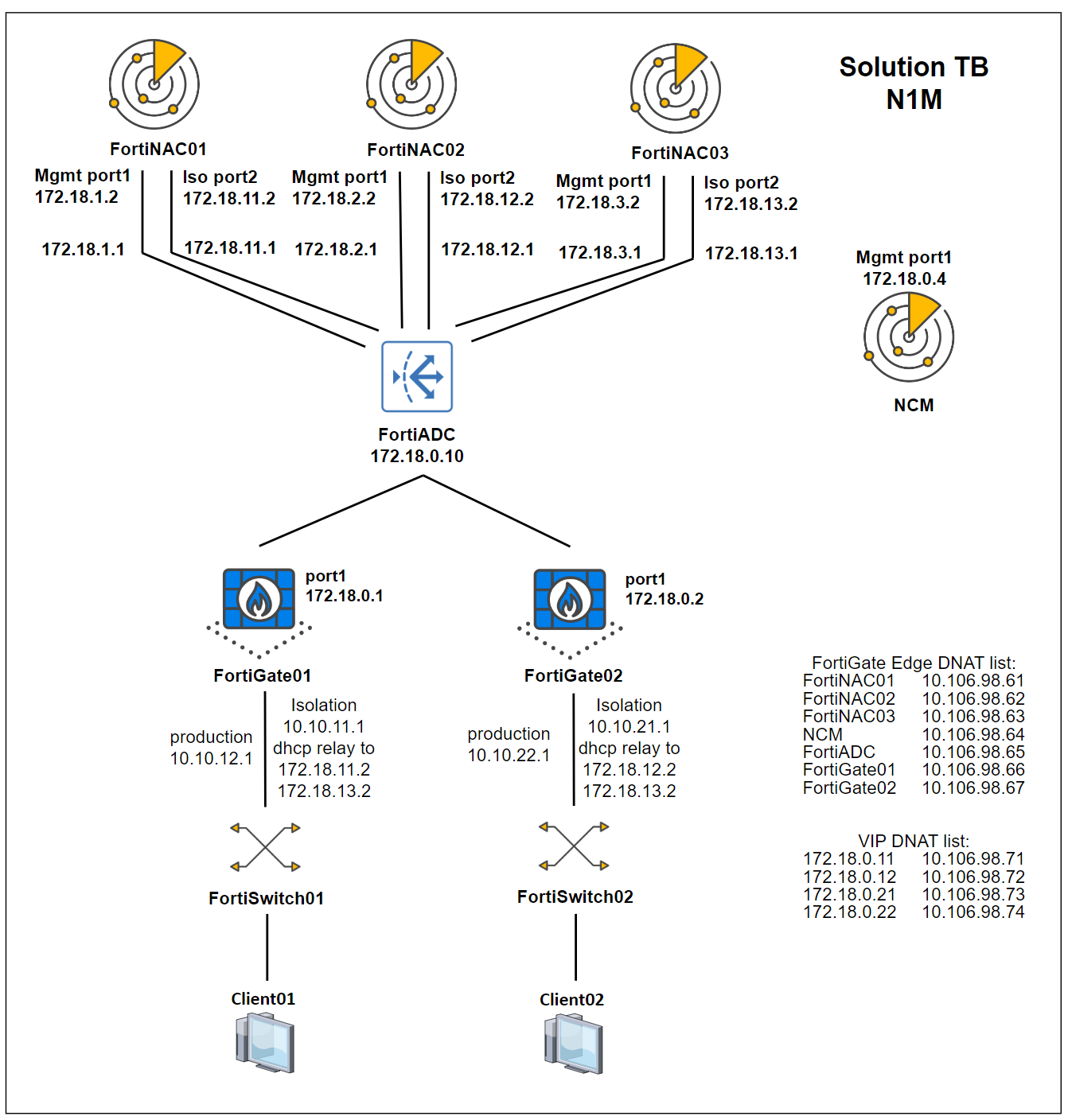 Using FortiADC for N+1 Failover Group Configuration | FortiNAC-F 7.6.0 ...