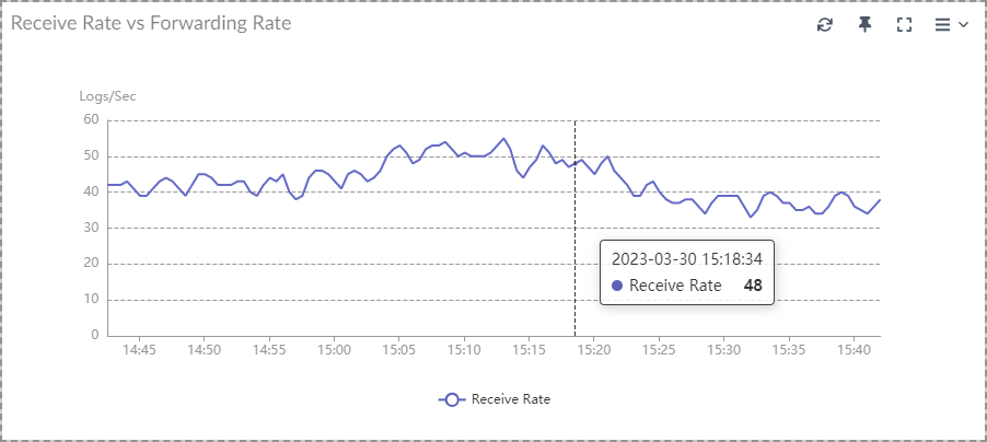 Receive Rate vs Forwarding Rate widget | FortiAnalyzer 7.6.0 | Fortinet ...