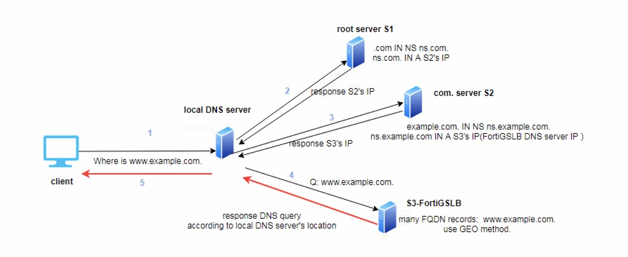 GSLB and DNS Services FAQ | FortiGSLB 23.1.0 | Fortinet Document Library
