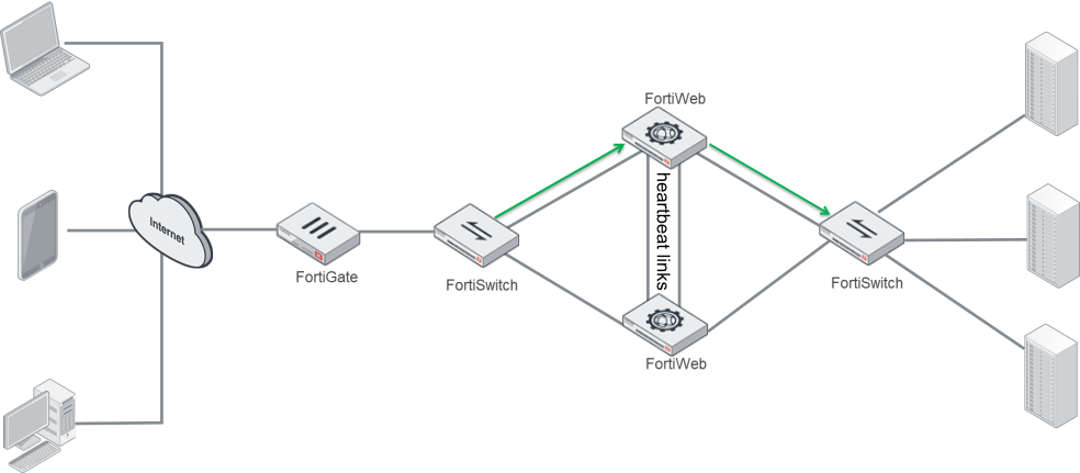 FortiWeb high availability (HA) | FortiWeb 7.6.0 | Fortinet Document ...