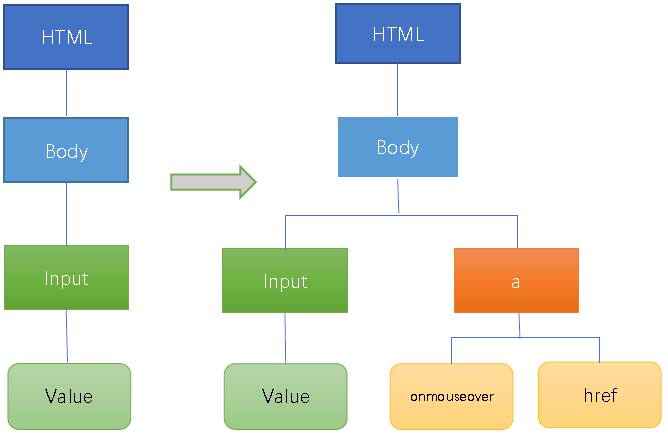 Syntax-based SQL/XSS injection detection | FortiWeb 7.6.0 | Fortinet Document Library