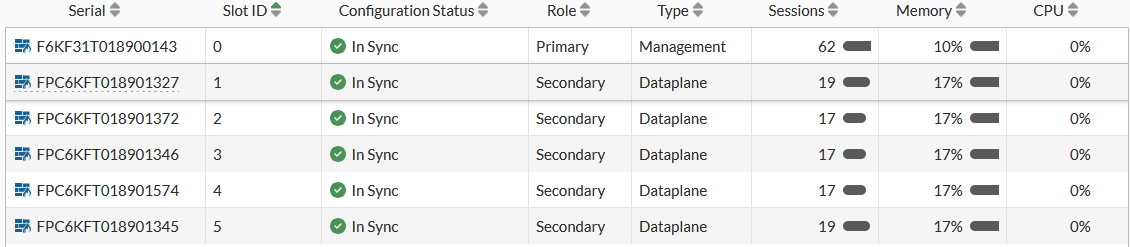 Cluster Status dashboard widget | FortiGate / FortiOS 7.6.4 | Fortinet ...