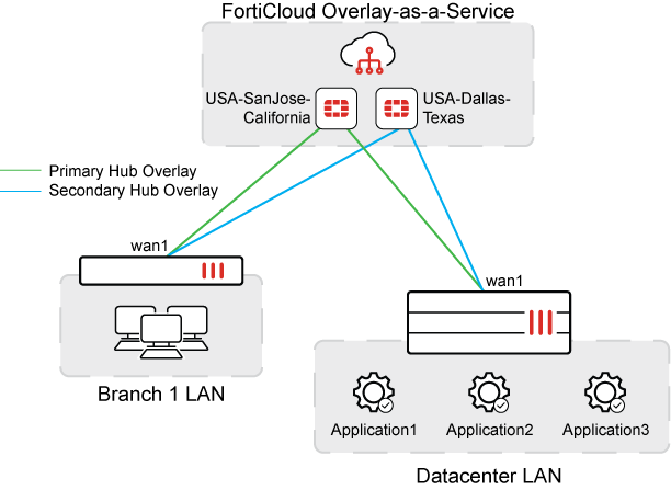 Deployment objectives | Overlay-as-a-Service 24.3.0 | Fortinet Document ...