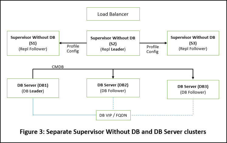 Understanding High Availability (HA) | FortiSIEM 7.4.0 | Fortinet Document Library