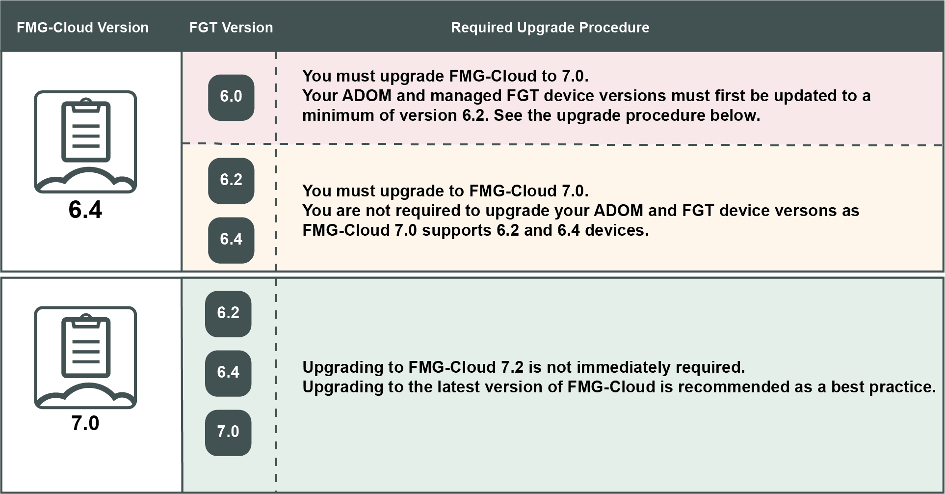 FortiManager Cloud version support | FortiManager Cloud 7.2.8 ...