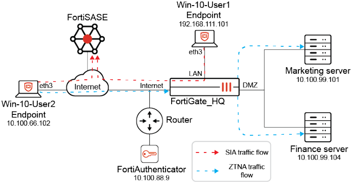 Topology and description | FortiSASE | Fortinet Document Library