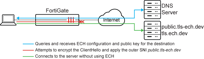 Block or allow ECH TLS connections | FortiGate / FortiOS 7.6.1 ...