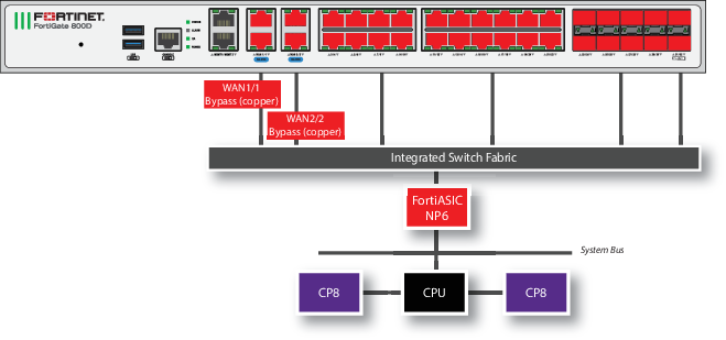 FortiGate 800D fast path architecture | FortiGate / FortiOS 7.6.1 ...